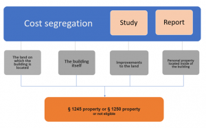 Cost Segregation Study: Faster Property Depreciation: Tax